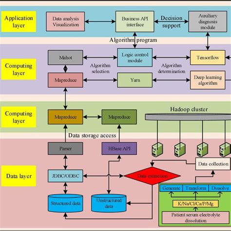 Architecture Diagram Of Deep Learning System For Serum Electrolyte Download Scientific Diagram