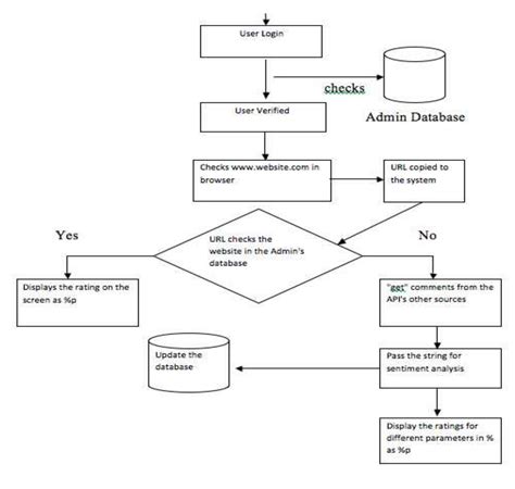 Figure 3 From Website Evaluation Using Opinion Mining