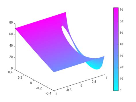 Solve Pdes With Constant Boundary Conditions Matlab And Simulink