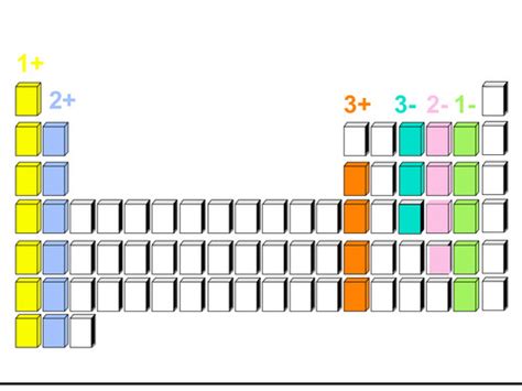 Chapter 5 Chemistry Ionic Charges Flashcards Quizlet