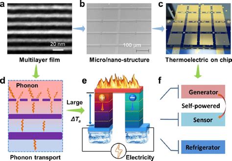 Chip Scale Thermoelectric Converter A Multilayers B