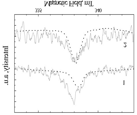 odmr spectra solid lines and integrated epr spectra dotted lines of