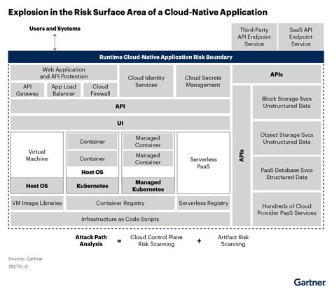 Relatório Market Guide Para Soluções Cnapp Evolutia