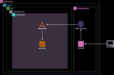 Understanding Vpc Links In Amazon Api Gateway