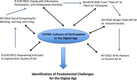 figure 3 from a research framework focused on humans and ai instead of