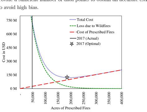 Total Cost And Loss As Functions Of Investment In Or For The Year 2017
