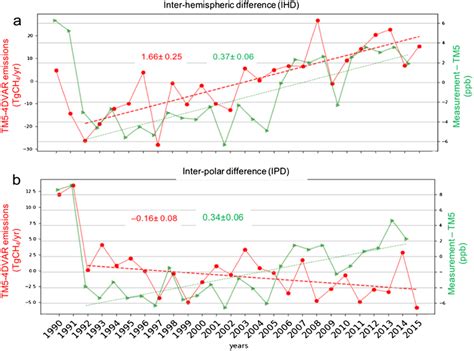 A B Interannual Variability Of The Spatial Gradients Of Ch4 In
