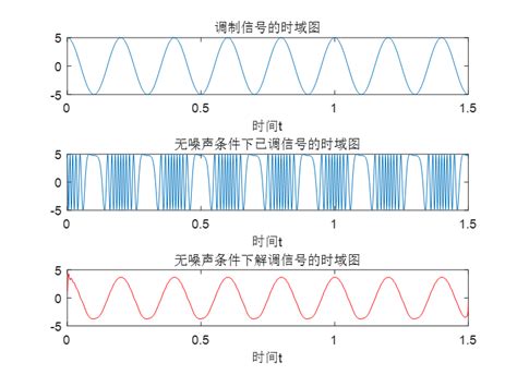 基于matlab的信号调制研究与实现 matlab调制信号 csdn博客