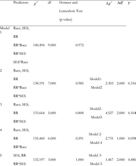 Model Building With Logistic Regression Download Table