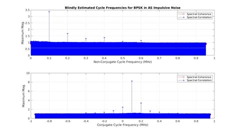 Bpsk In Cfs Cyclostationary Signal Processing