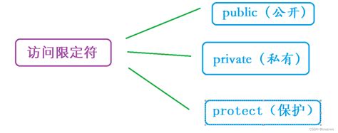 C学习：类和对象（上）以及和java中类和对象的对比 Csdn博客