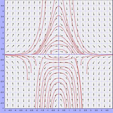 Isochronous Oscillations Of Nonlinear Systems Intechopen
