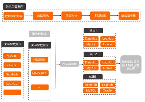 数据集成概述大数据开发治理平台 Dataworksdataworks 阿里云帮助中心