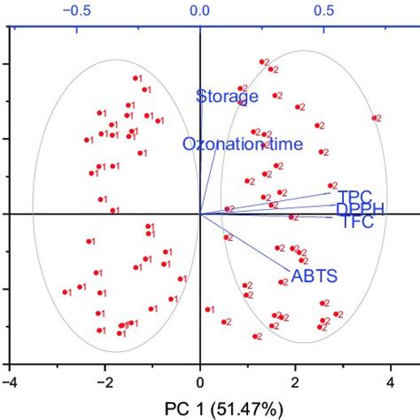 Biplot Form Of Principal Component Analysis Pca Of The Phenolic Download Scientific Diagram