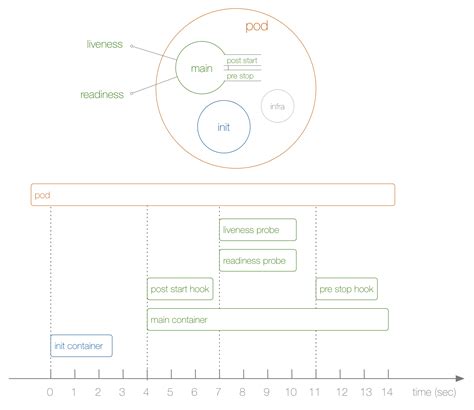 Kubernetes Equivalent Of Init Containers That Runs After Termination