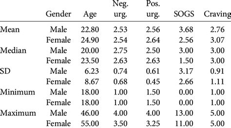 Descriptive Statistics For Sociodemographic Variables And Scores In