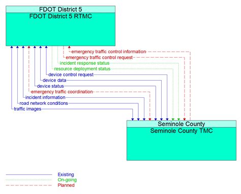 Floridas District 5 Its Architecture
