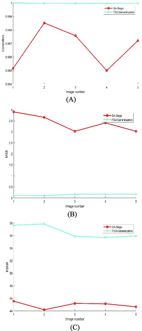 A Correlation B Mse And C Psnr Between Proposed And Benchmark