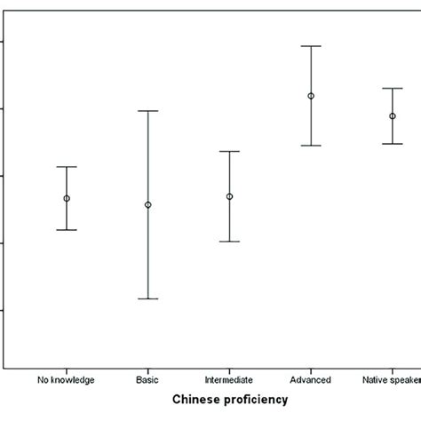 The Relationship Between Proficiency In Chinese Language And The