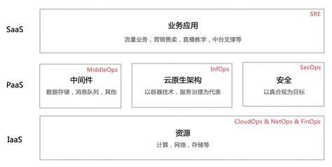 Sre 运维思考与实践 知乎