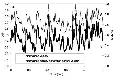 Illustration Of The Potential Variation In The Velocity And Entropy