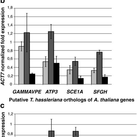 Comparative Analysis Of Transcriptome Sequencing Based Expression Data Download Scientific