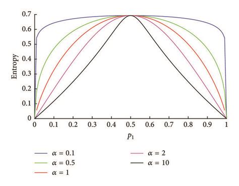 Renyi entropy with different α values for a binary random variable