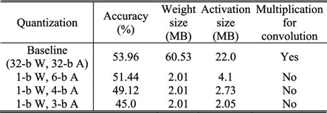 Table Ii From A High Throughput And Power Efficient Fpga Implementation Of Yolo Cnn For Object