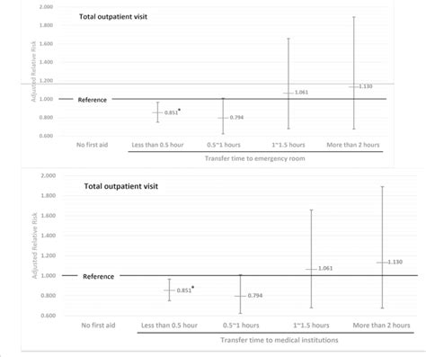 Subgroup Analyses Based On The Transfer Time To Medical Institutions Download Scientific