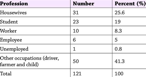 The Prevalence Of Cutaneous Form Of Disease Based On The Profession