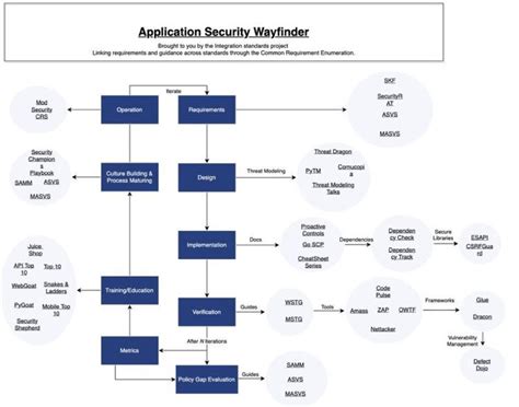 Yasser Aboukir On Linkedin Owasp Appsec Informationsecurity Opensource Softwaredevelopment…