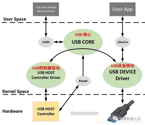Linux USB总线驱动框架分析 知乎