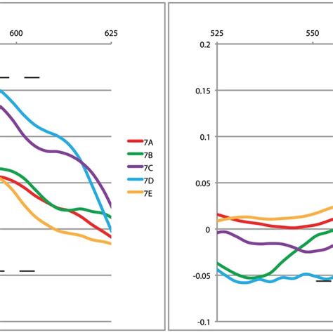 Drs Data Of Individual Sample Levels Left Second Derivative Of The