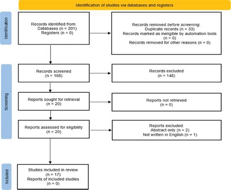 Propofol Based Anesthesia Versus Volatile Anesthesia On Brai
