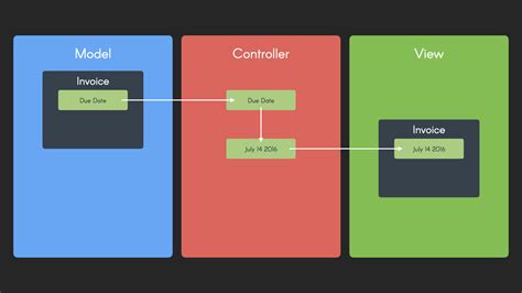 is the model view controller pattern dead