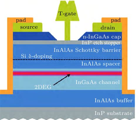 Color Online Schematic Cross Sectional View Of The Inp Based Hemt Download Scientific Diagram