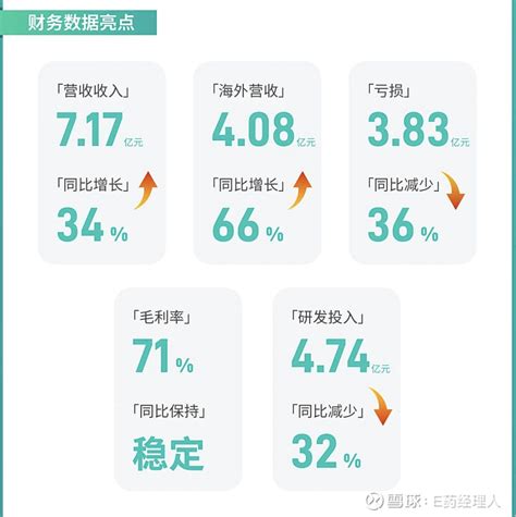 三年超100项交易靠自我造血冲击盈利的Biotech长什么样 在创新药竞争的上半场明星团队 创新研发管线成为一家 Biotech