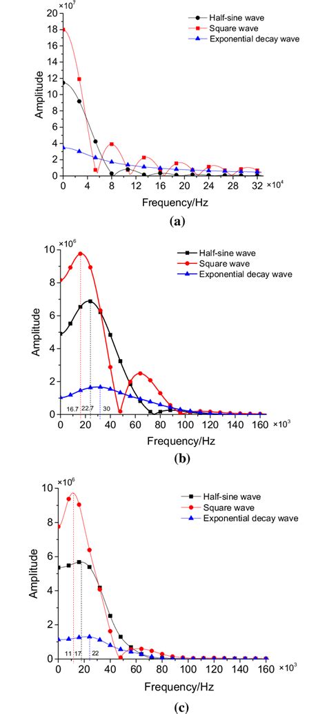 Frequency Spectra Of A Incident Wave B Transmitted Wave Through Download Scientific Diagram