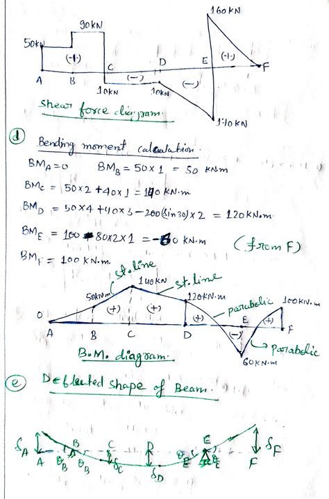 Solved Q1 An Overhanging Beam Abcdef Shown In Figure Q1 Supports