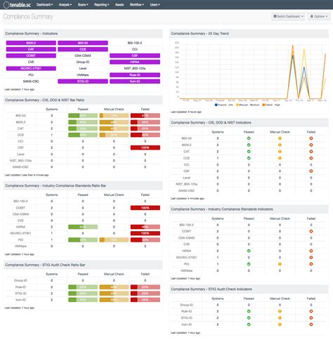 Compliance Summary SC Dashboard Tenable