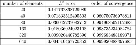Table 4 1 From A Lax Wendroff Discontinuous Galerkin Scheme For Linear A Lax Wendroff