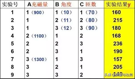 三因子两水平doe 质量人必读 DOE实验设计原理与应用 weixin 39967405的博客 CSDN博客