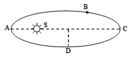a planet revolves in elliptical orbit around the sun see figure th