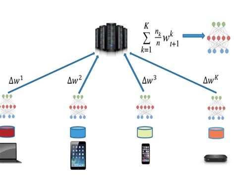 Federated Learning Systems Hierarchical Fl Systems Fl With