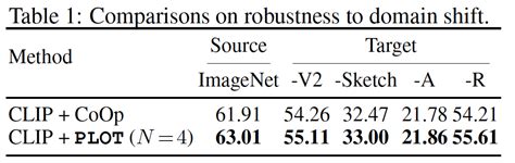 ICLR 2023 PLOT PROMPT LEARNING WITH OPTIMAL TRANSPORT FOR VISION