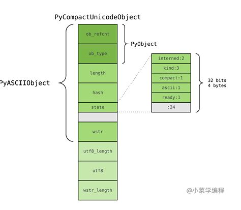 str 对象统一的 Unicode 字符串 Python源码剖析
