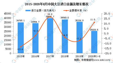 2020年1 8月中国大豆进口数据统计分析 中商情报网