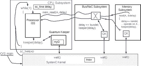 Part II CST SoC D M Slide Pack ESL TLM Typical ISS Setup With Loose Timing And Temporal