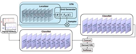 Github Ermaperenda Learning The Unknown Improving Modulation Classification Performance In
