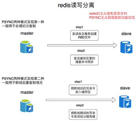 redis 读写分离 认真对待世界的小白 博客园